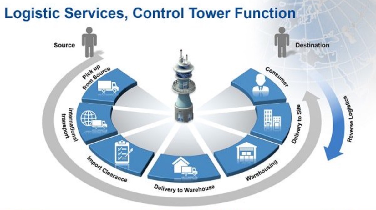 Freight Control Towers. – The Logistics Consultant