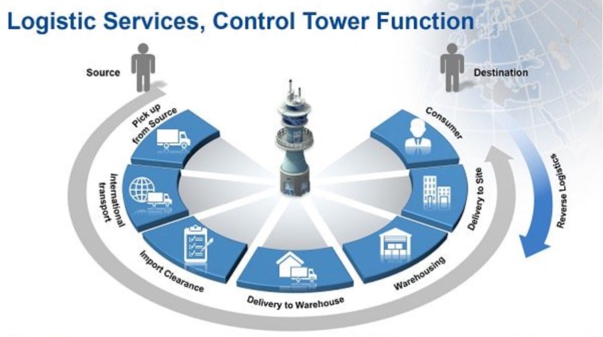 Freight Control Towers. – The Logistics Consultant